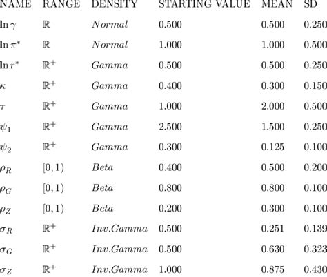 Prior Distribution For Dsge Model Parameters For Sample 1981 2001