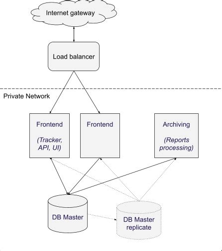 Server Environment Diagram