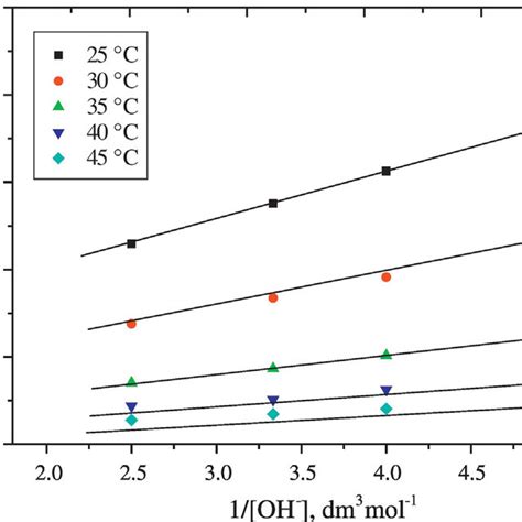 A Typical Plot Of Debye Huckel Equation In The Oxidation Of Download Scientific Diagram