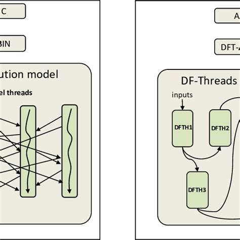 Simplified Representation Of The Df Threads Execution Model On The