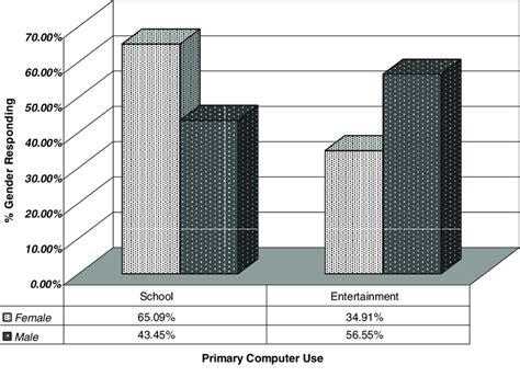 Primary Computer Usage By Gender Download Scientific Diagram
