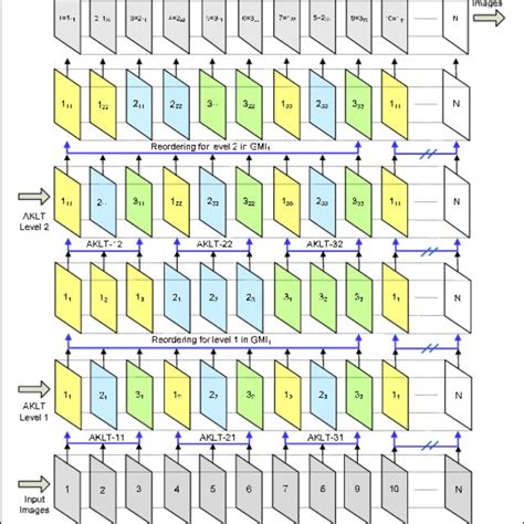 Algorithm For 2 Levels Hierarchical Adaptive Klt For Group Of 9 Medical
