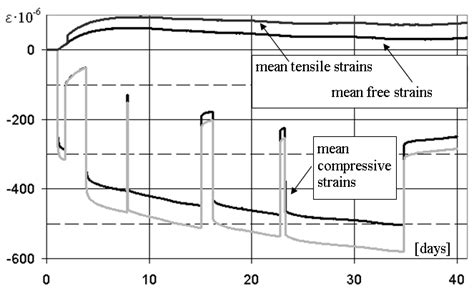 The Increase Of Mean Measured Creep Strains In Compressive Tensile And