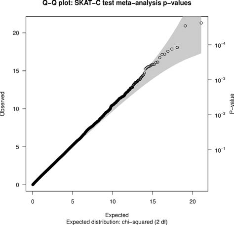 quantile quantile plot of skat c test gene level meta analysis
