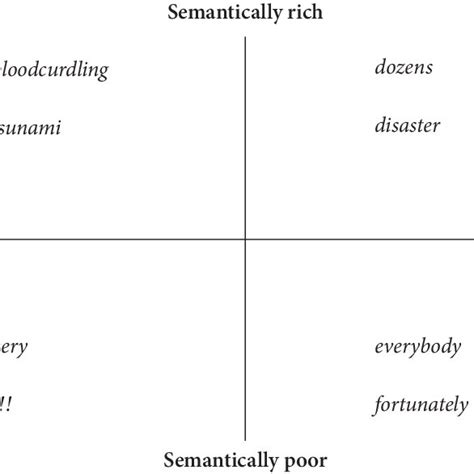 Interaction Of Contextuality And Semantic Richness Download Scientific Diagram