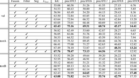 Ablation Studies On Refcoco Dataset Seg Means The Segmentation Module
