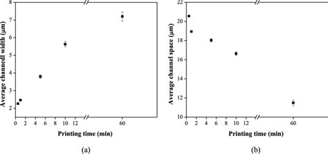 Average A Channel Width And B Channel Space With Different Download Scientific Diagram