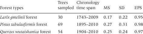 General Descriptive Statistics Of The Standard Tree Ring Chronologies
