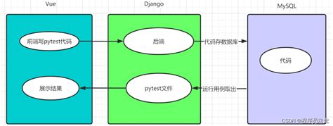 自动化工具 Pytest 内核测试平台落地初体验pytest脚手架 Csdn博客