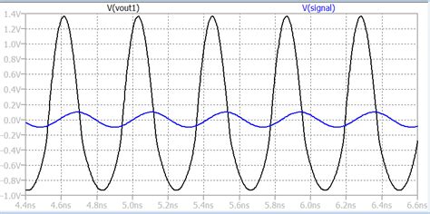 Rf Cascode Amplifier For 2 4 Ghz Has A Distorted Output Waveform Irzu Institute