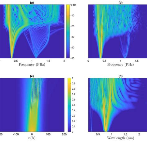 Color Online Ab Spectral Evolution Of A Gaussian Pulse With