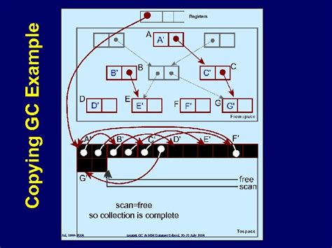A Rapid Introduction To Garbage Collection Mm Net Garbage