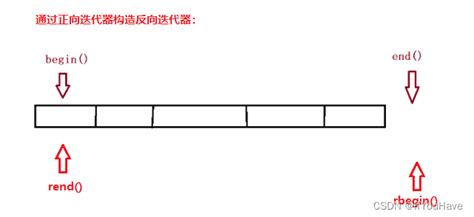 c 初阶—完善适配器（反向迭代器） csdn博客