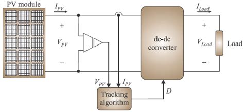 Main Scheme Of The Pv System With Mppt Download Scientific Diagram