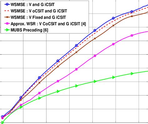 Sum Spectral Efficiency Vs No Of Users U M M Is No Of Rf Chains í