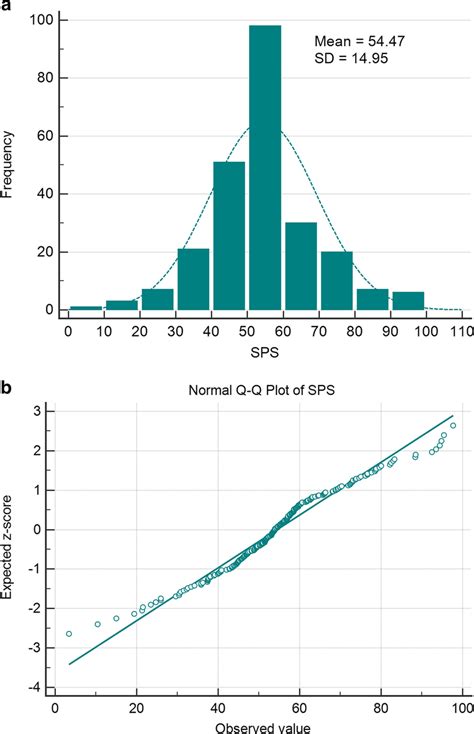 Frequency Distribution Histogram A And Normal Q Q Plot B Of Sps In