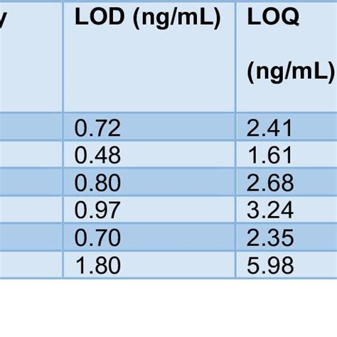 Validation Results Recovery Lod Loq And Linearity R² Download Table