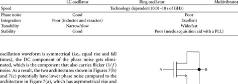 Comparison Of Existing Popular Oscillator Architectures 3 Download Table
