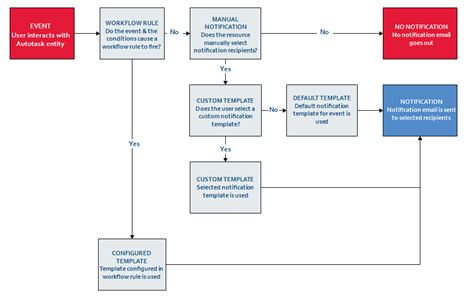 Autotask Workflow Rules