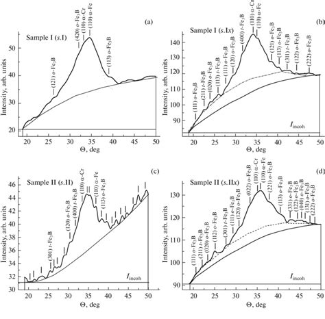 Diffraction Patterns Of The Samples S I Of Amorphous Alloy Fe Cr Download Scientific