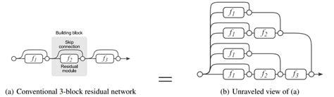 rethinking residual networks