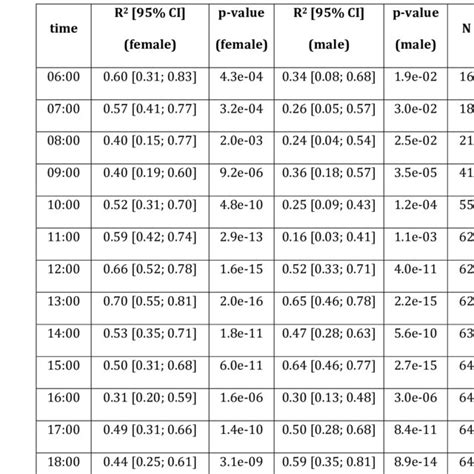 Proportion Of Variance Explained R 2 And Its 95 Confidence Interval
