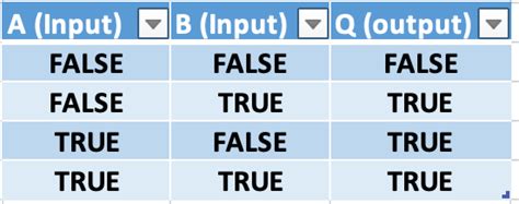 Logic Gates A Brief Explanation For Boolean Logic By Jon Trauntvein