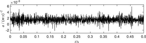 Empirical Ramanujan Decomposition And Iterative Envelope Spectrum For