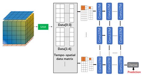 Improvement Of Typhoon Intensity Forecasting By Using A Novel Spatio Temporal Deep Learning Model