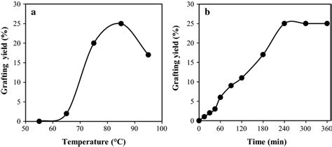 Effect Of Temperature On Grafting Percentage A The Monomer Download Scientific Diagram