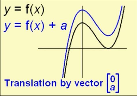 Transformation Of Polynomial Functions Flashcards Quizlet