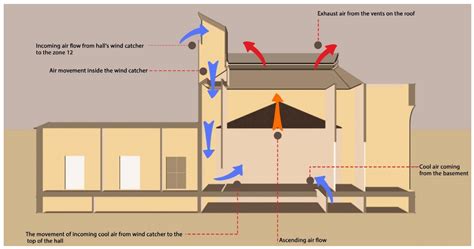 Enhancing Thermal Comfort In Historic Buildings By Wind Driven