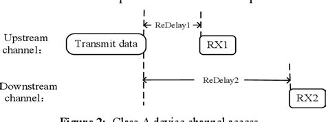 Figure From A LoRaWAN Access Technology Based On Channel Adaptive Adjustment Semantic Scholar