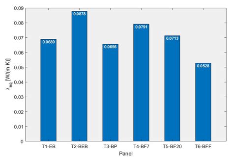 Panels Equivalent Thermal Conductivity Measured With The Guarded Hot Download Scientific