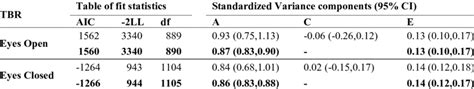 2 Heritability Estimates Standardised Variance Components And Model
