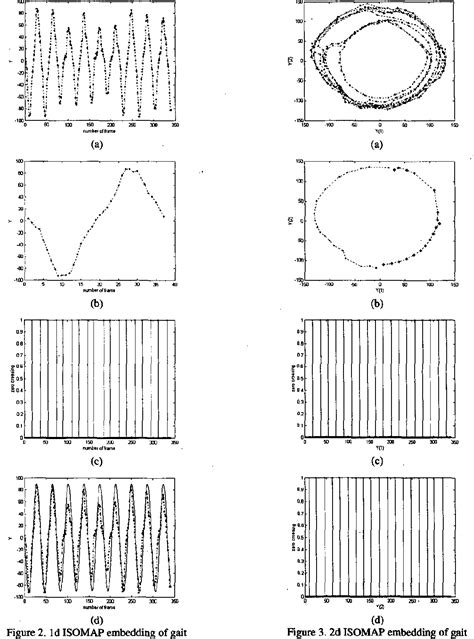 Figure 1 From Gait Analysis Using Isomap Semantic Scholar