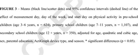 Bootstrap Estimates Of The Association Between Accelerometer Measured