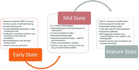 Potential Classification Of Hta Programs Maturity States Download Scientific Diagram