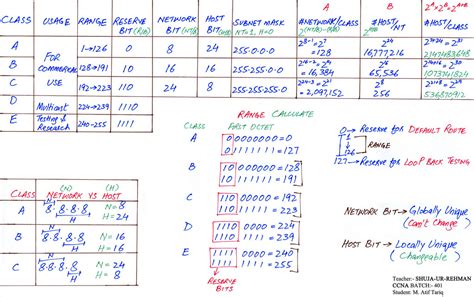Ipv4 Addressing Table Private Ipv4 Address Ranges From Cla Flickr