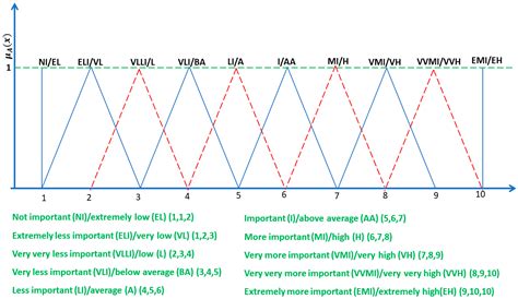 A Fuzzy Multi Criteria Approach For Selecting Sustainable Power Systems Simulation Software In
