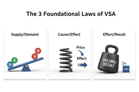 5 Steps To Master Volume Spread Analysis Vsa Today