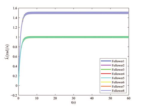 Angular Velocities ˙ λ Of Circular Formations Figure 18 Inputs Ur Of