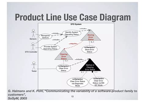 incremental reconfiguration of product specific use case models for