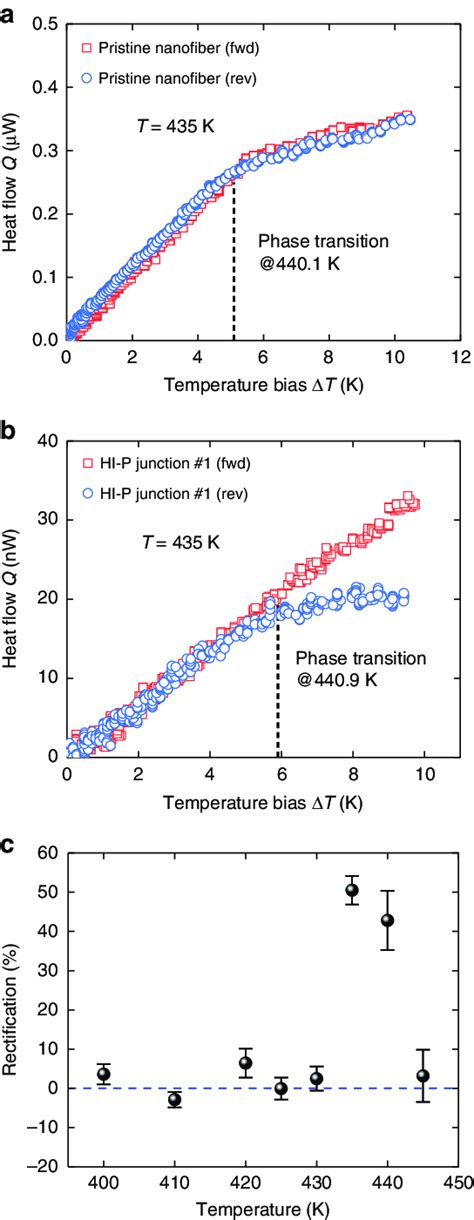Measured Thermal Rectification Of Hi P Nanofiber Junction 1 A Heat