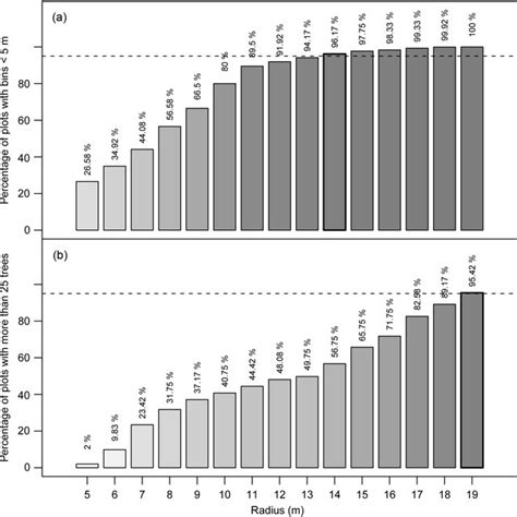 Validation Sampling Plot Radii To Accomplish Additional Requirements Download Scientific