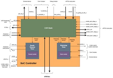 APB SoC Controller CORE V MCU Documentation