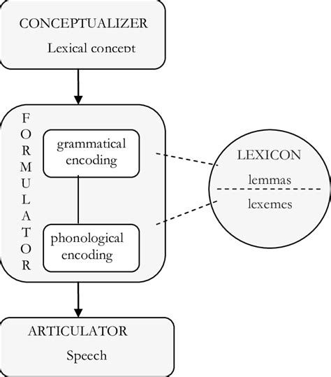 4 Lexical Access Stages Based On Levelt 19899 See Levelt 1989 Download Scientific