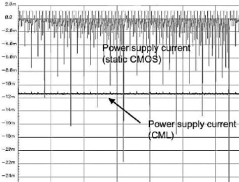 simulation results showing the current drawn from the power supply for