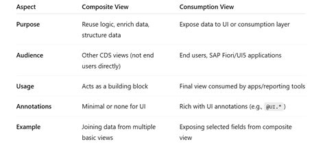 Running Native Sql Queries In Sap S4hana Using Adbc By Sowjanya