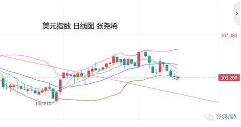 张尧浠：避险需求退潮、黄金面临美联储决议或还有一跌 知乎
